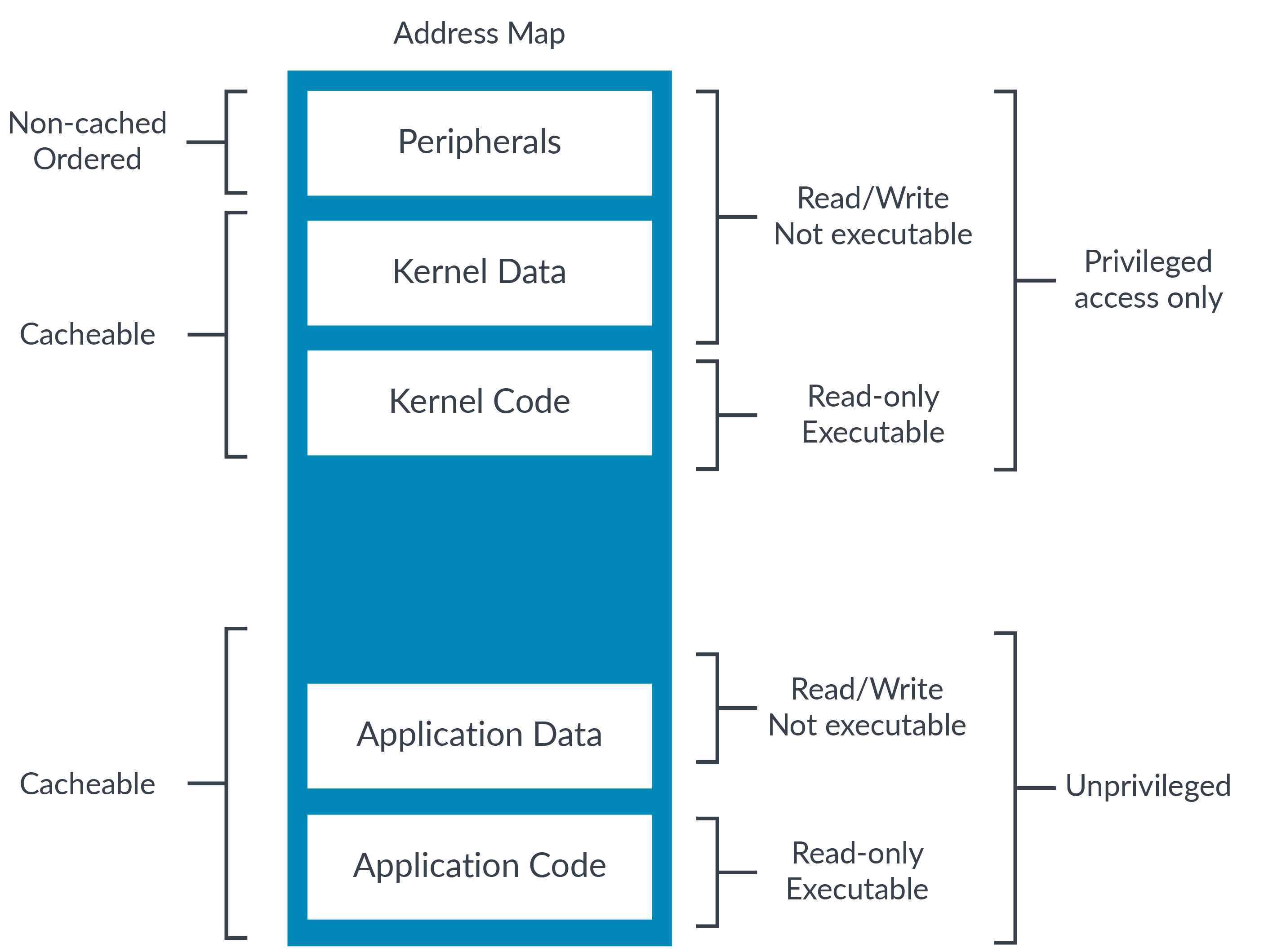 Learn The Architecture Armv8 A Memory Model Arm Developer